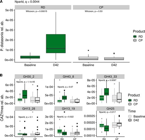 Metagenomic Features Altered By Rd Intake A Evolution Of The Relative