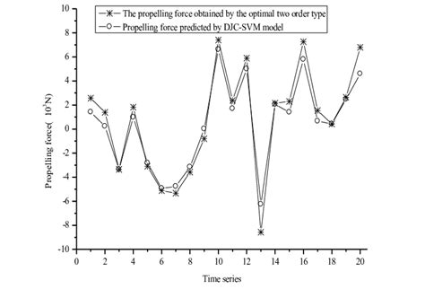 the prediction error of the longitudinal control force of the ship