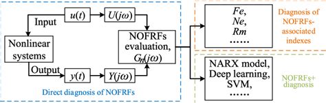 Schematic Of Nofrfs Fault Diagnosis Method Download Scientific Diagram
