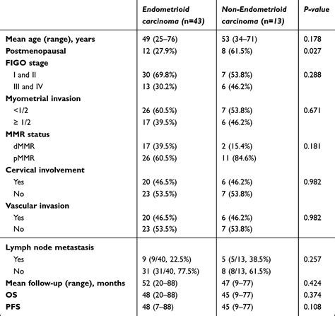 Clinicopathological Features Prognosis Of Lusc Ijwh