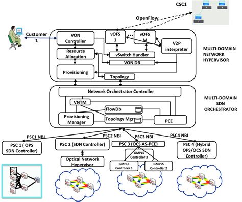 Multi Domain Network Hypervisor System Architecture Download Scientific Diagram