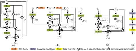 A Rk3 Block Is Derived From The Third‐order Runge‐kutta Method B Download Scientific