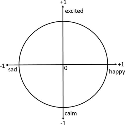 Two Dimensional Description Of Emotions Using Continuous Scales