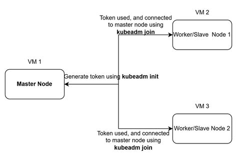Step By Step Guide To Setting Up A Multi Node Kubernetes Cluster With
