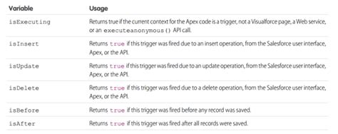 triggers overview sfdc techie pavan s blog