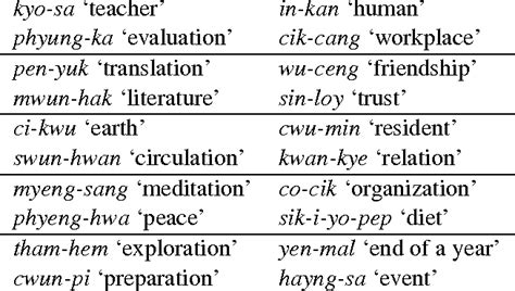 Figure 2 From Building A Korean Web Corpus For Analyzing Learner