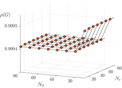 Spectral Radius Of The Iteration Matrix ρg For The Delo Linear Formal Download Scientific
