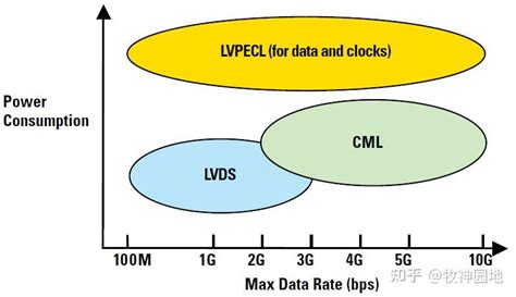 电平设计基础04：lvdsandcml 电平 知乎