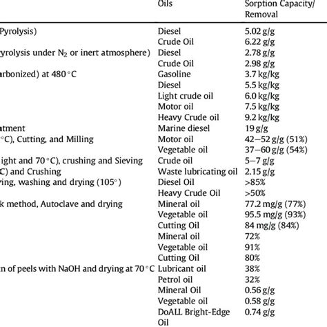 Classification Of Surfactants For Oil Spill Treatment Download Scientific Diagram