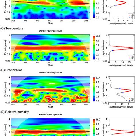 Wavelet Spectra Of Monthly Influenza Incidence ENSO Index Mean Download Scientific Diagram