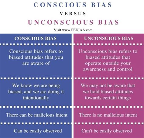 What Is The Difference Between Conscious And Unconscious Bias Pediaa Com
