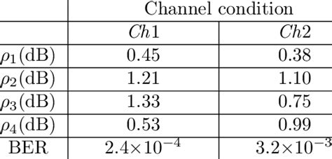 Optimized Threshold Levels For A Constant Rate Stcs For Different Download Scientific Diagram