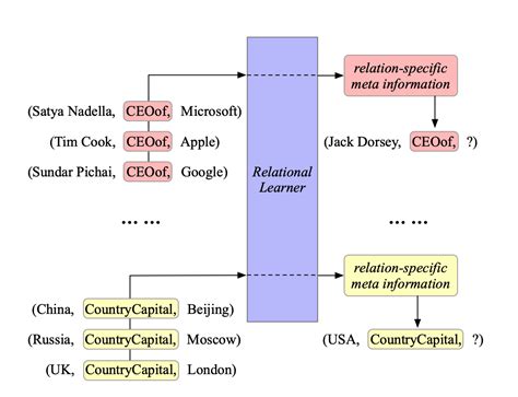 【論文メモ】few Shot Relational Reasoning Via Connection Subgraph Pretraining 行李の底に収めたり[yuwd]