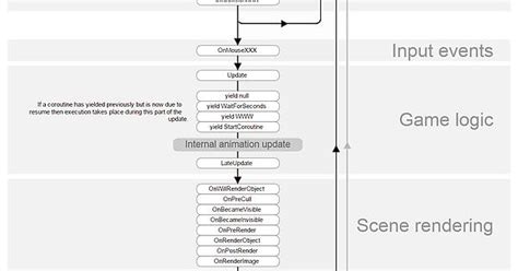 Unity Scripting Life Cycle Flowchart Imgur