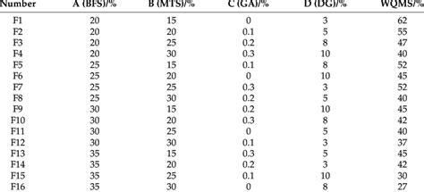 Orthogonal Experimental Design Download Scientific Diagram