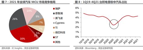 車電與缺晶帶動 Mcu 行情