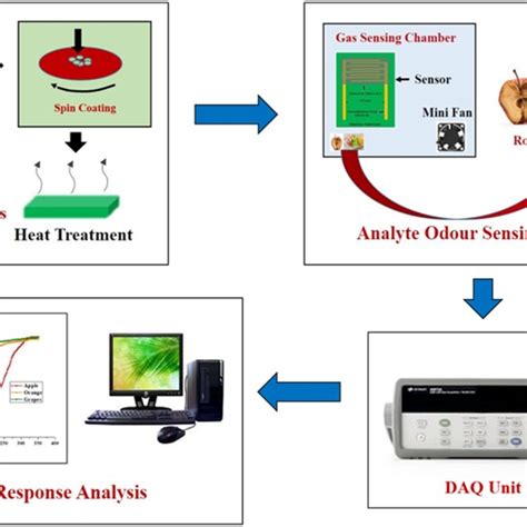 Schematic Representation Of Sensor Fabrication Steps And Odour Sensing Download Scientific
