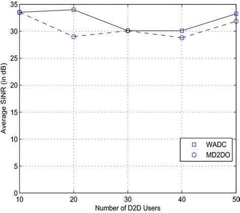 average sinr vs number of dus for different approaches download