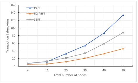 5g Practical Byzantine Fault Tolerance An Improved Pbft Consensus