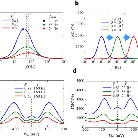 Voltage Induced Tmc And Tmr Curves A Tmc And B Tmr Curves At 160 Download Scientific