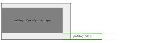 Css властивість Padding