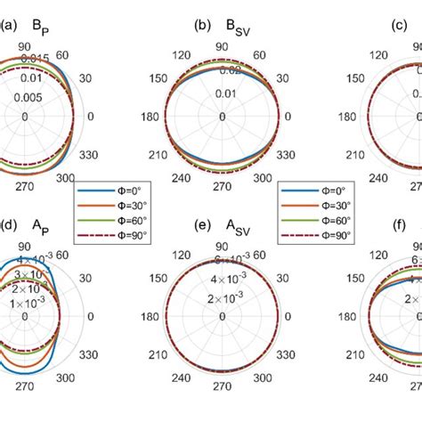 Pv And Av Vary With Azimuth And Propagation Angles In A Polar Download Scientific Diagram