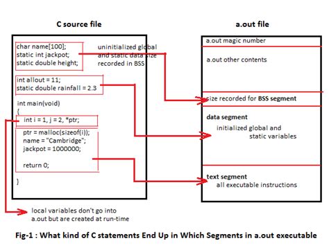 Runtime Stack In C Sanfoundry