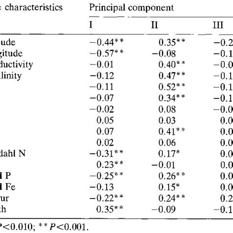 Pearson Correlation Coefficients Of Principal Component Factor Scores Download Scientific