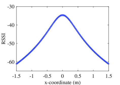 The Theoretical Rssi Value When A Tag Moves Along The X Axis