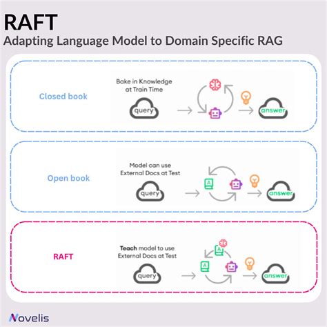 Novelis Research On Linkedin 📚 Raft Adapting Language Model To Domain Specific Rag 🔧 Raft…