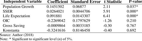 T Test Results For Significance Of Regression Model Coefficients