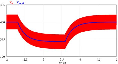 Validation Of A Dynamic Model For Control Steady‐state And Download Scientific Diagram
