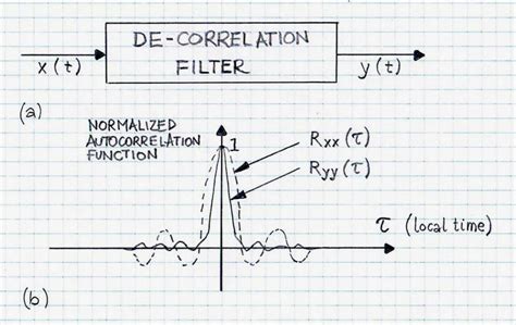 Signal De Correlation For Noise Reduction