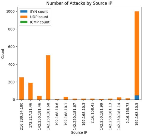 Intrusion Detection System Devpost