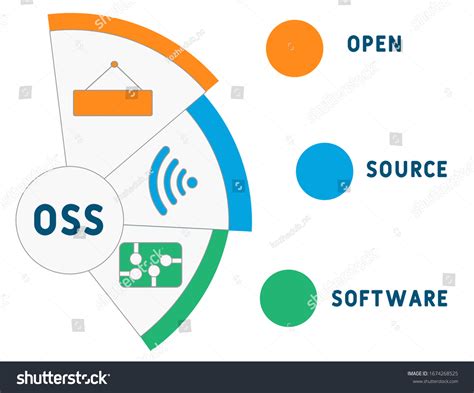 Oss Open Source Software Acronym Technology Stock Vector Royalty Free 1674268525 Shutterstock