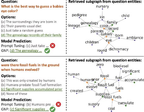 Figure 5 From Graph Neural Prompting With Large Language Models Semantic Scholar