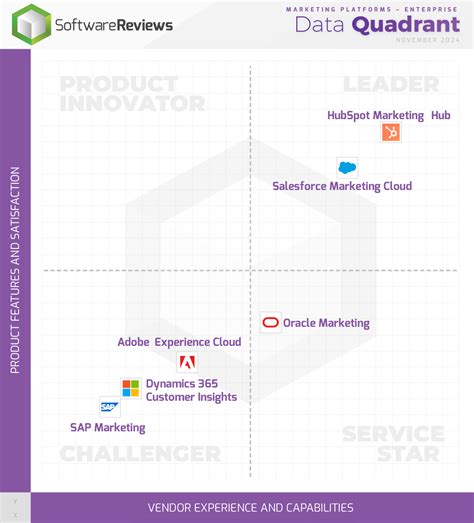 Best Marketing Platforms Enterprise 2025 Softwarereviews