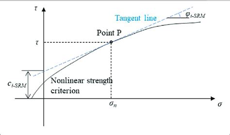 Nonlinear Strength Envelope And The Tangent Line Download Scientific Diagram