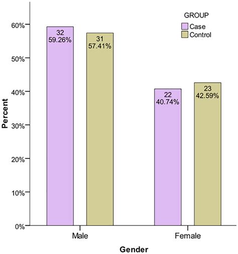 Gender Distribution According To Groups Download Scientific Diagram