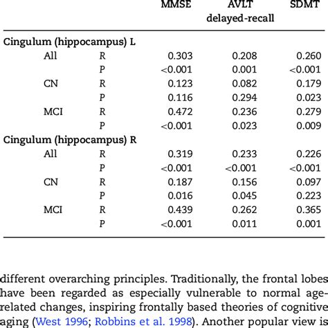 Relationship Between Wm Integrity And Behavioral Performance Download