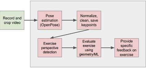 Figure 1 From Pose Estimation And Correcting Exercise Posture