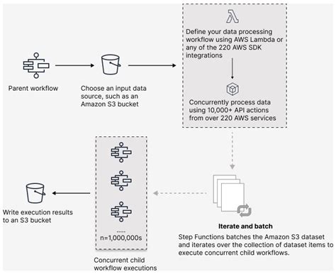 hashnode creates scalable feed architecture on aws with step functions eventbridge and redis