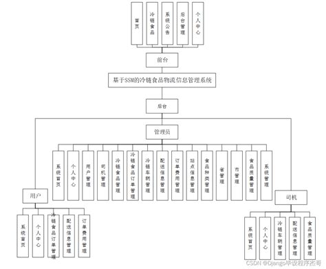 计算机毕业设计ssm基于ssm的冷链食品物流信息管理系统v81wb9 （附源码）轻松不求人设计一个冷链接物流公司系统 Csdn博客