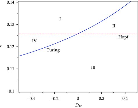 Bifurcation Diagram For Model 11 With Parameters A 08 B 01 And D