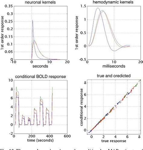 Figure 2 From Dynamic Causal Modelling Semantic Scholar