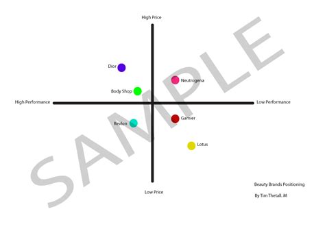 How To Make A Positioning Map