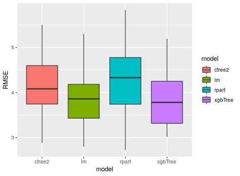 R Plot Data With Box Plot Stack Overflow