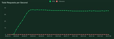 Your First Test — Locust 2200 Documentation