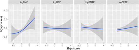 Univariate Exposure Response Functions And 95 Confidence Interval Download Scientific Diagram