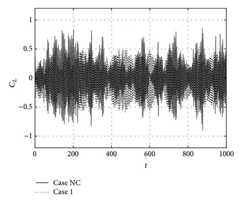 Time Traces In Uncontrolled Flow And Case 1 K 3 08 A Drag Download Scientific Diagram